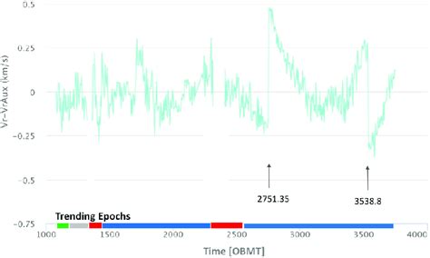 Overall Precision Of The Single Transit Radial Velocity σ∆v T R As Download Scientific