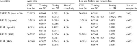 Performance Comparison On Function Approximation Problems Download Table