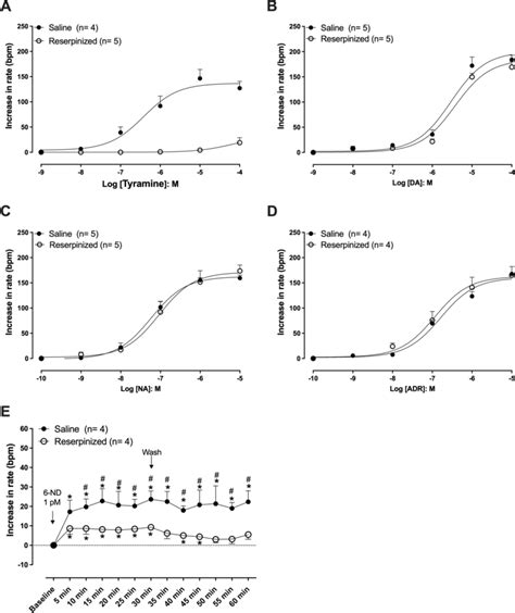 Effect Of Reserpine Treatment On The Positive Chronotropic Effect Of