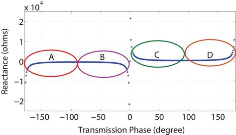 The Reactance Values In Terms Of The Transmission Phases Under The