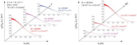 The Projected Precision Of The Transverse Spatial Distribution Of