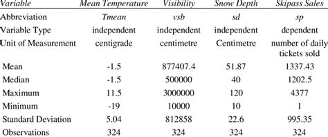 Descriptive Statistics On The Regression Variables Download Table