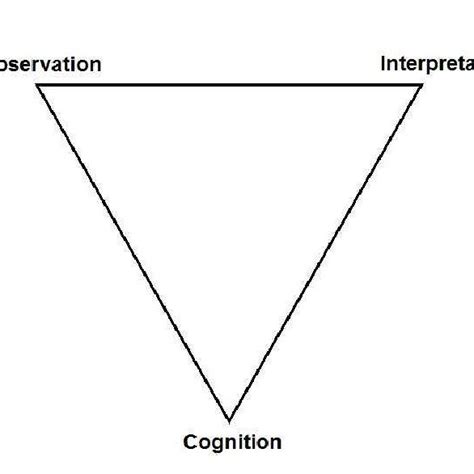 A Conceptual Framework Based On The Assessment Triangle For Comparing