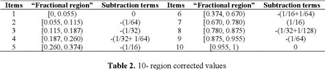 Table 1 From An Efficient Vlsi Architecture Design Of Antilogarithm