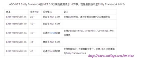 Entity Frameworkef的code First方法 方法