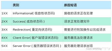 Web服务器简介及协议 Csdn博客