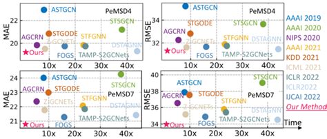 [논문 리뷰] Efficient Traffic Prediction Through Spatio Temporal Distillation