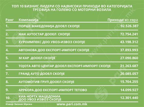 ПРОДАЖБАТА НА ВОЗИЛА НА БРЗ КОЛОСЕК Секој ден по еден милион евра промет кај 10 те бизнис