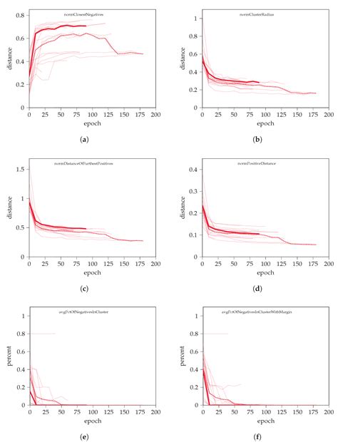 Sensors Free Full Text Deep Metric Learning Using Negative Sampling