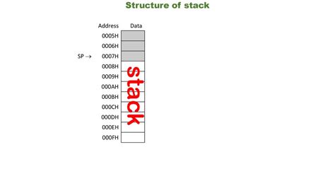 Subroutine Call Stack Ppt Download