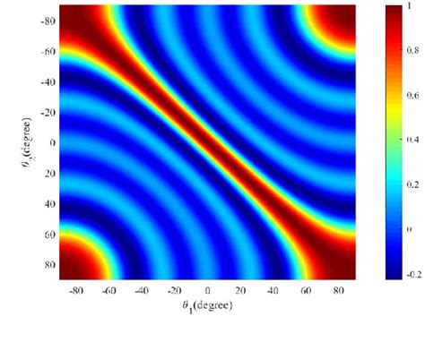 Figure 7 From A Doa Estimation Algorithm Based On Eigenvalues Ranking Problem Semantic Scholar