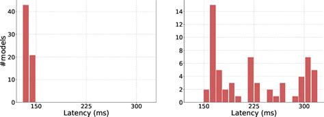 Left Latency Distribution After 50 Evolutionary Steps With Standard
