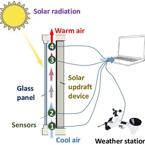 Basic Setting Applied In Cfd Model Download Scientific Diagram