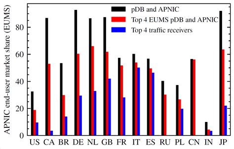 A Complex Network Analysis Of Global Internet Public Peering Apnic Blog