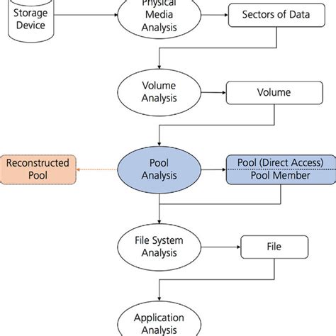 Extended Model For A File System Forensic Analysis Of Pooled Storage