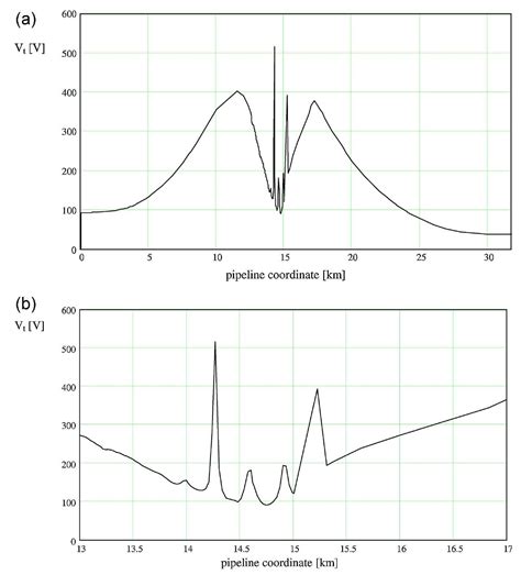 A Touch Voltage Versus Pipeline Coordinate B Touch