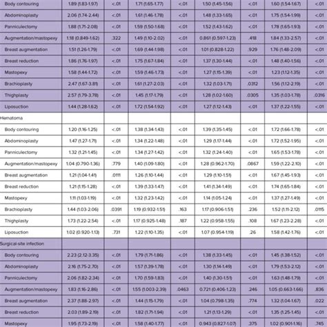 Logistic Regression Of Preoperative Comorbid Conditions And