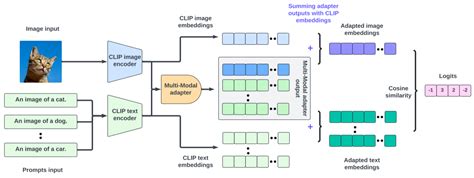 论文审查 Multi Modal Adapter For Vision Language Models