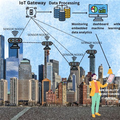 Riya Jain On Linkedin Iot Iottechnology Iotinnovation