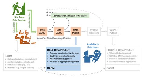 Ameriflux Data Products Ameriflux Base Ameriflux