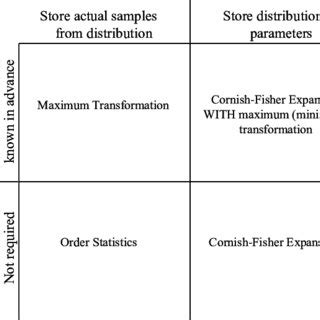 Taxonomy Of Quantile Estimation Techniques Download Scientific Diagram