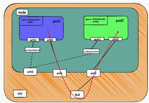Analysis Of Alibaba Cloud Container Network Data Link 2 Terway En