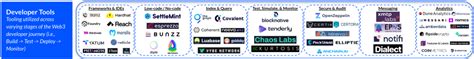 A Simple Guide To The Web3 Developer Stack