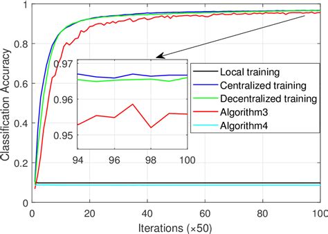figure 3 from a consensus based decentralized training algorithm for