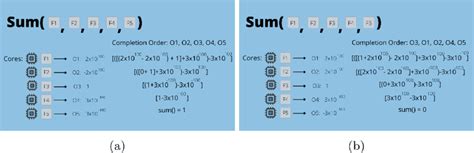 tracing the impact of variable completion times in parallel structures