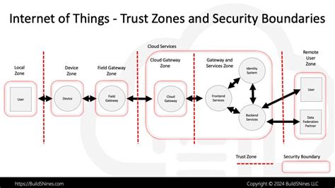 Iot Security Architecture Trust Zones And Security Boundaries