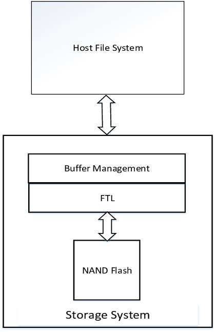 Solid State Storage System Structure 3 Adaptive Multiple Lru List