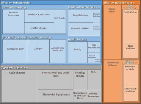 Hierarchy Chart For Findings Of The Study Download Scientific Diagram