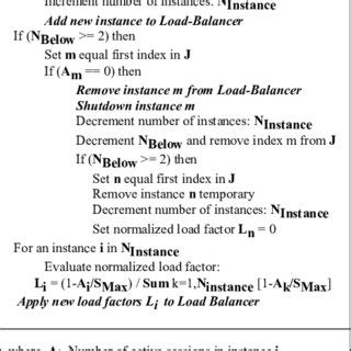 Dynamic Scaling Algorithm For Virtual Machine Instances In The Cloud Download Scientific Diagram