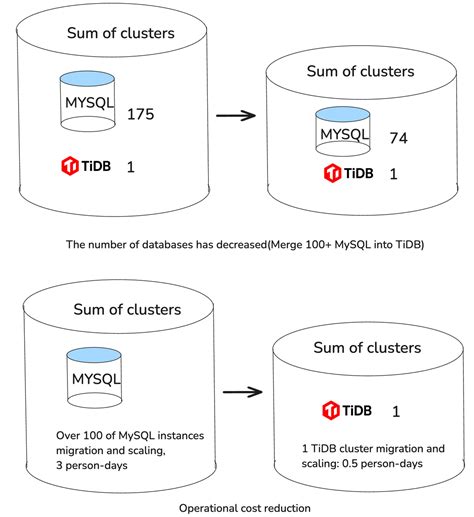 resource isolation best practices optimizing performance in tidb