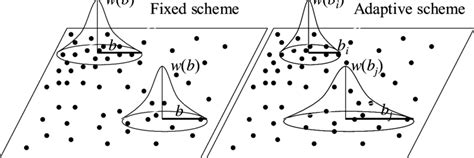 3 Fixed A And Adaptive B Weighting Schemes In Gwr Download Scientific Diagram