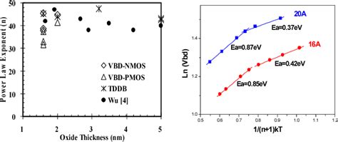 Figure 4 From Accurate Characterization On Intrinsic Gate Oxide Reliability Using Voltage Ramp