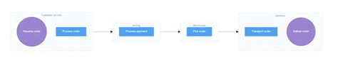 The Gleek Guide To Process Mapping With Examples Gleek Gleek
