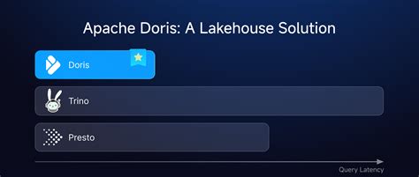 the data lakehouse evolution why apache doris is leading the way