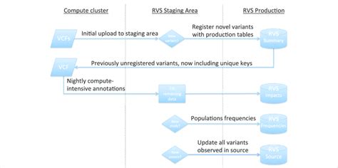 Rvs Architecture And Workflow All New Variant Data In Vcf Format Gets Download Scientific