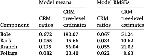 Model Predictions And Rmse Values For Crm Ratios And Crm Tree Level