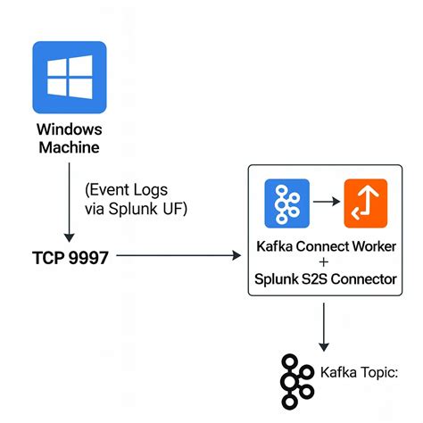 Practical Approaches To Tuning Ml Based Correlation Searches In Splunk Es By Oyku Can Seynur