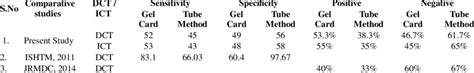 Comparative Table For Dct And Ict Based On P Value Sensitivity