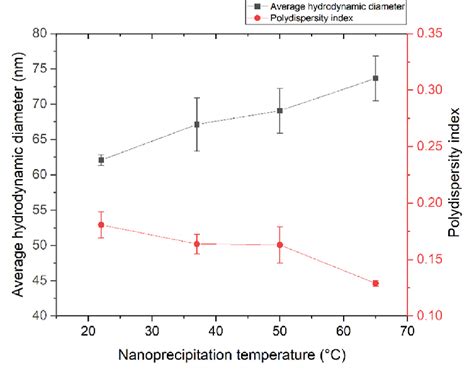 Effect Of Nanoprecipitation Temperature On Average Hydrodynamic