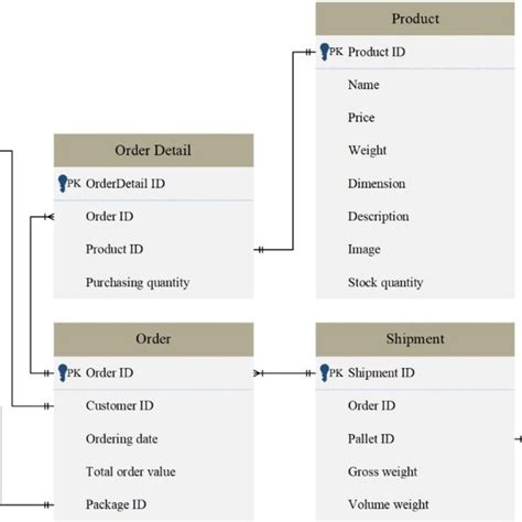 Er Diagram Of The Generic E Commerce Order Management System Download