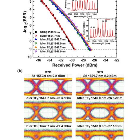 Spectra Measured Of Wavelength Conversion For A Te0 And B Te1 Mode Download Scientific