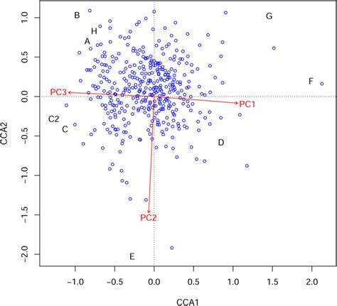 Triplot From CCA The CCA Analysis Uses Sites Sampling Groups Download Scientific Diagram
