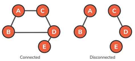 Graphs In Python Theory And Implementation Graph Theory And Graph Related Algorithms