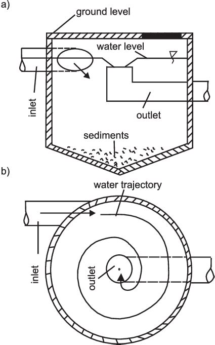 Typical Scheme Of The Rotational Separator A Axial Cross Section Download Scientific Diagram