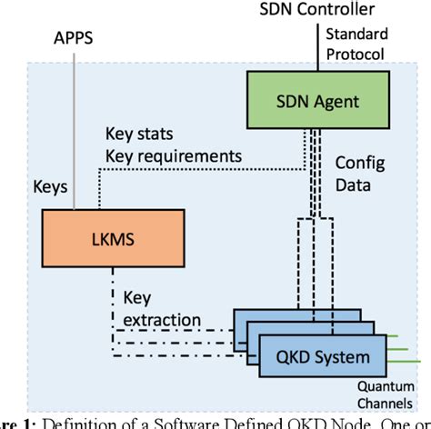 figure 1 from the engineering of software defined quantum key