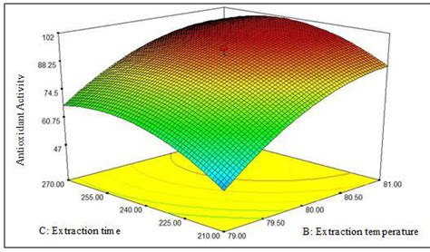Response Surface Plot Of The Effect Of Extraction Temperature And Download Scientific Diagram